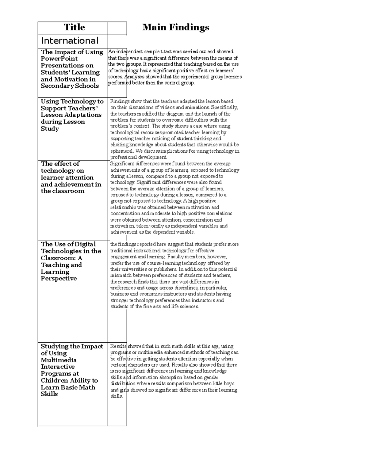 Rrl - our rrl - Title Main Findings International The Impact of Using ...