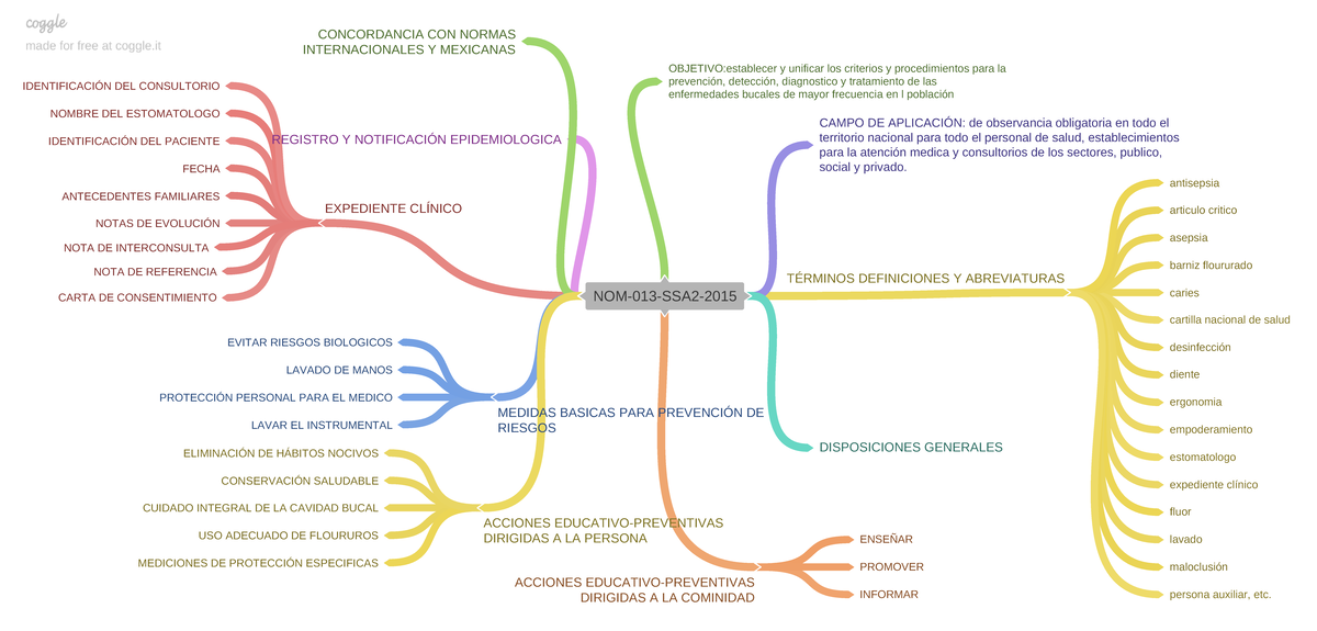 NOM 013 SSA2 2015 - Mapa mental de la NOM oficial - NOM-013-SSA2 ...