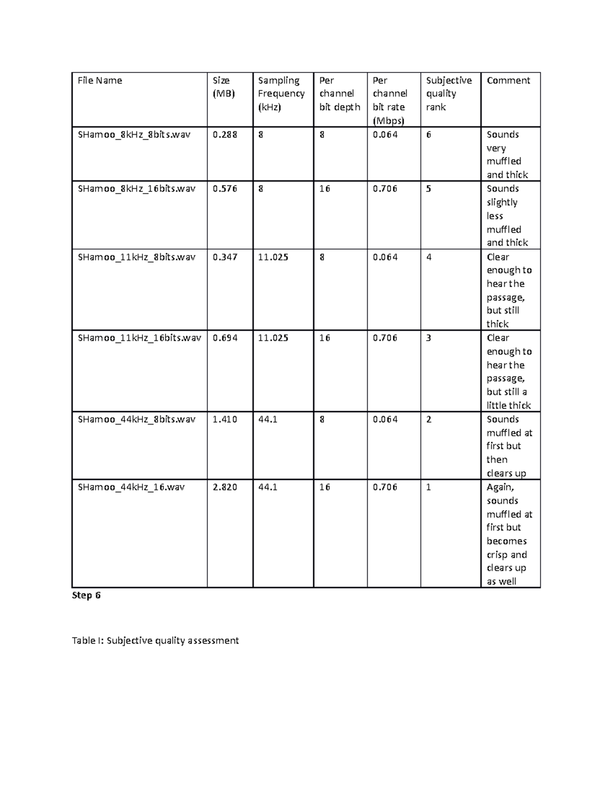 Assignment 7 - EECS 1520 - File Name Size (MB) Sampling Frequency (kHz) Per channel bit depth ...