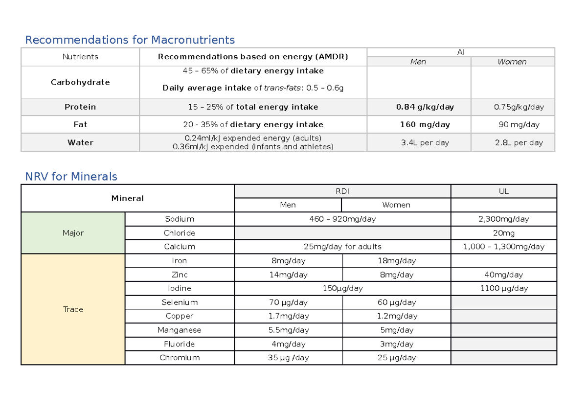 NRVs - Contains the useful NRVs of vitamins, minerals and AMDRs useful ...