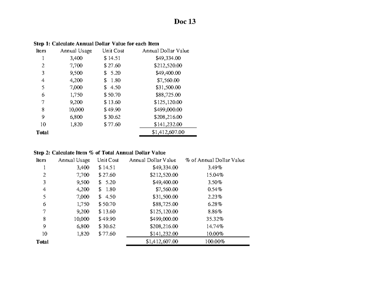 ABC Calculations - Doc 13 - Doc 13 Step 1: Calculate Annual Dollar Value for each Item Item ...