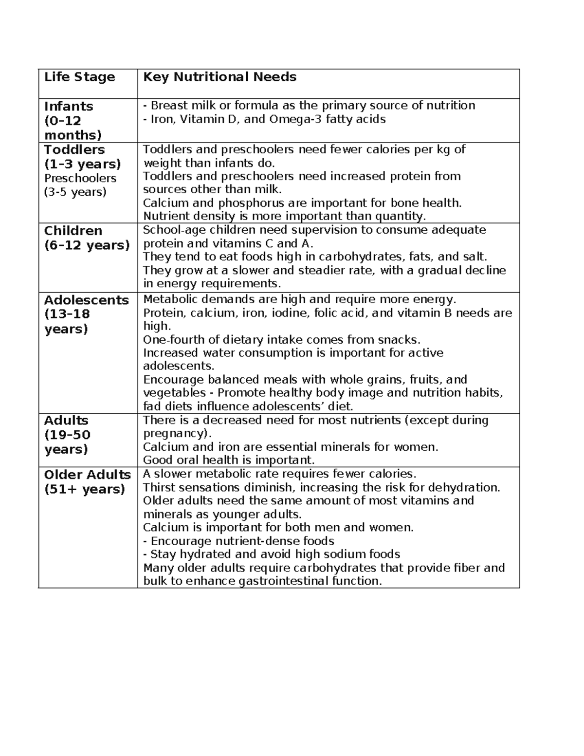 Module 11 - Lecture notes - Life Stage Key Nutritional Needs Infants (0 ...