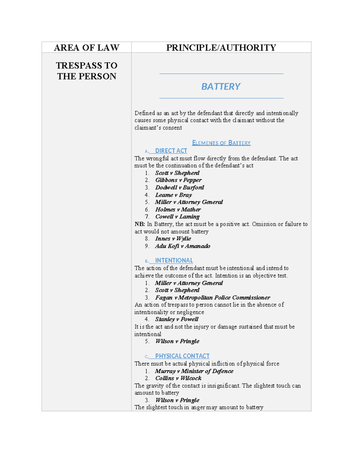 Principles and cases in Torts - AREA OF LAW PRINCIPLE/AUTHORITY ...