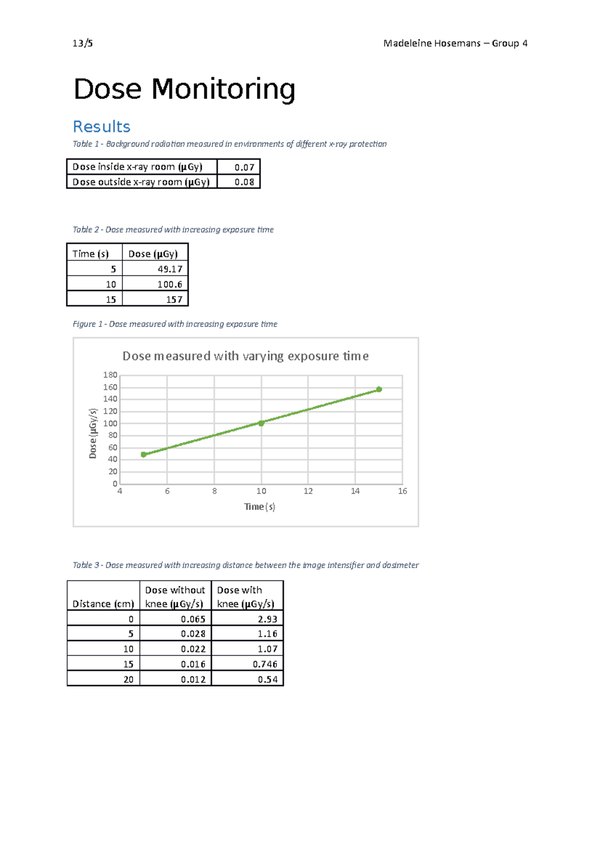 Dose Monitoring - 13/5 Madeleine Hosemans – Group 4 Dose Monitoring ...