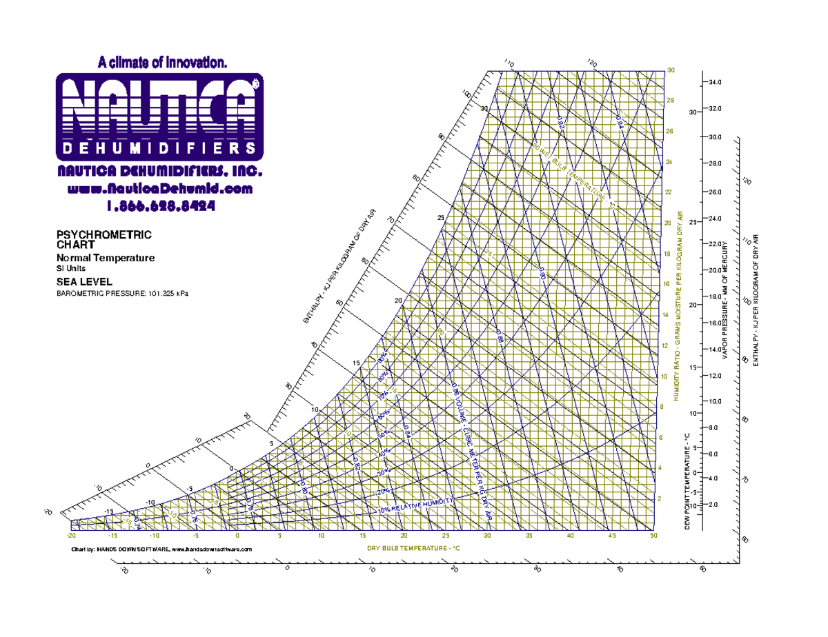 Diagrama psicrométrico - BAROMETRIC PRESSURE: 101 kPa PSYCHROMETRIC ...