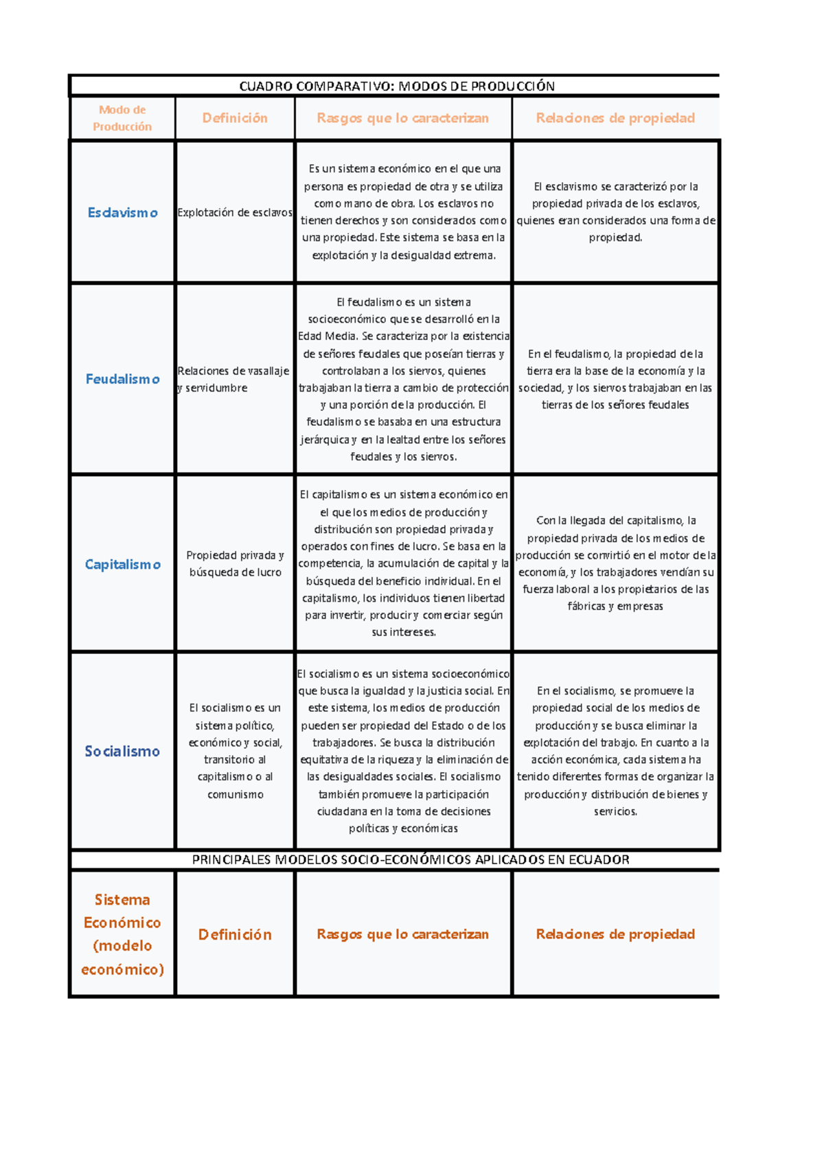 Cuadro comparativo economia politica - CUADRO COMPARATIVO: MODOS DE PRODUCCIÓN Modo de ...
