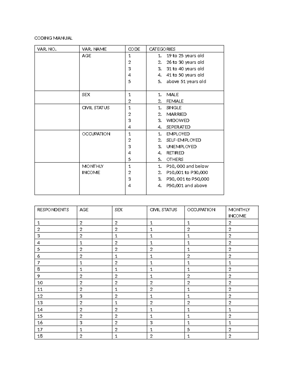 Coding Manual - CODING MANUAL VAR. NO. VAR. NAME CODE CATEGORIES AGE 1 ...