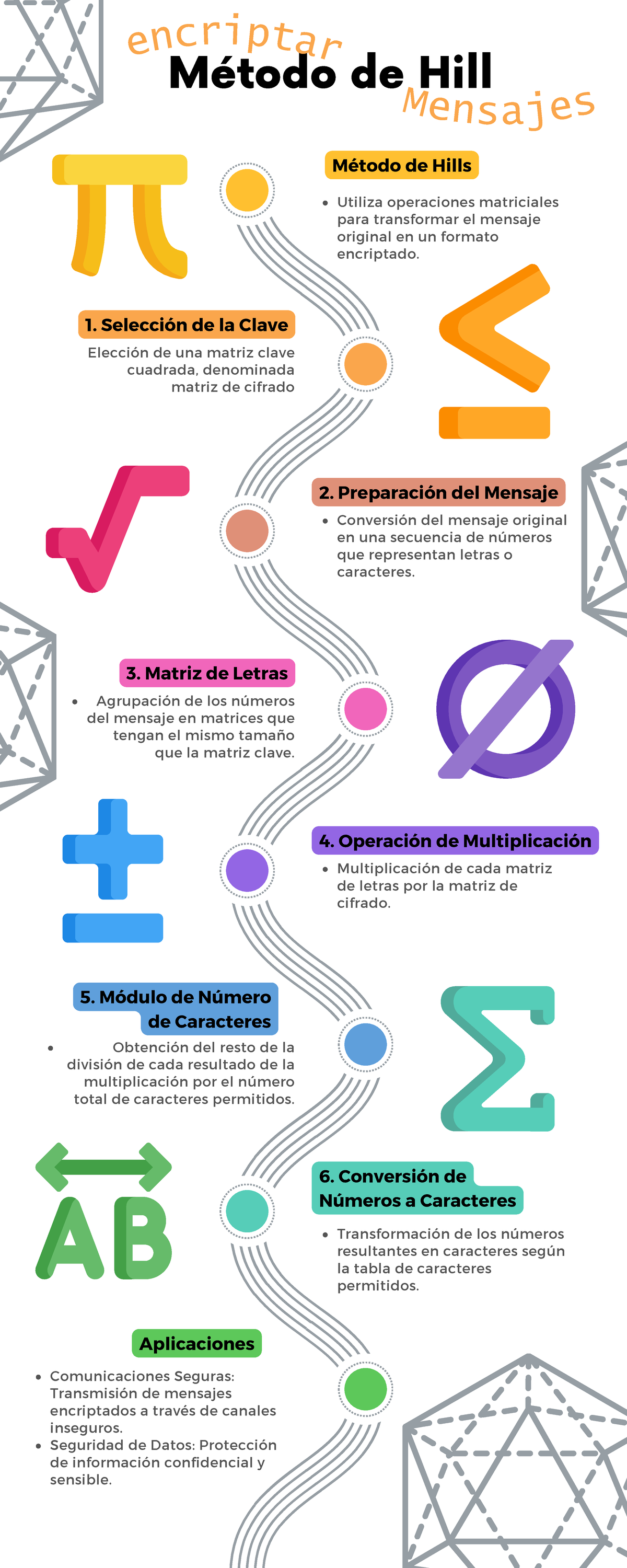 Infografía Mensajes Encriptados - Método de Hills 2. Preparación del ...