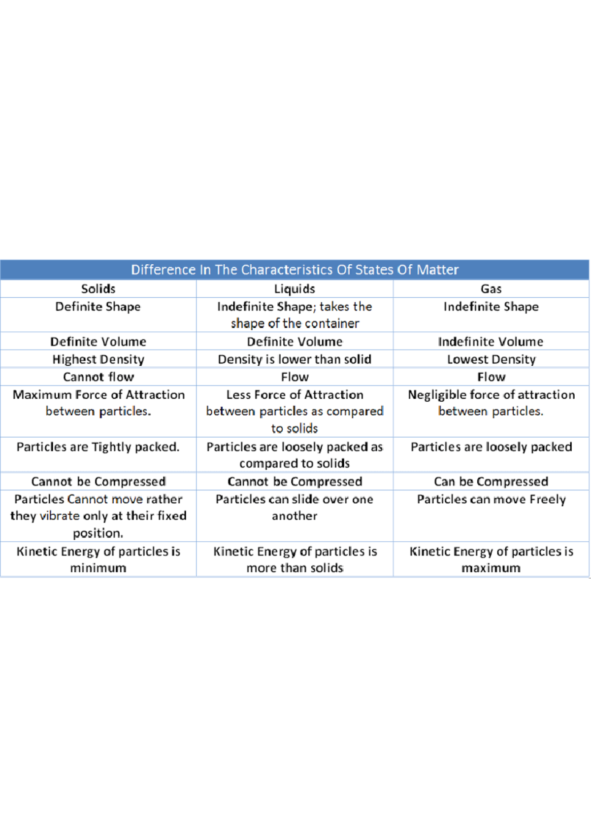 Matter.jpg - Characteristics according to different states of matter ...