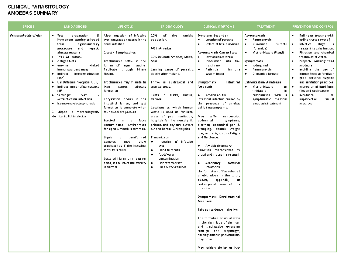 Amoeba Summary Table 1 - AMOEBAS SUMMARY SPECIES LAB DIAGNOSIS LIFE ...