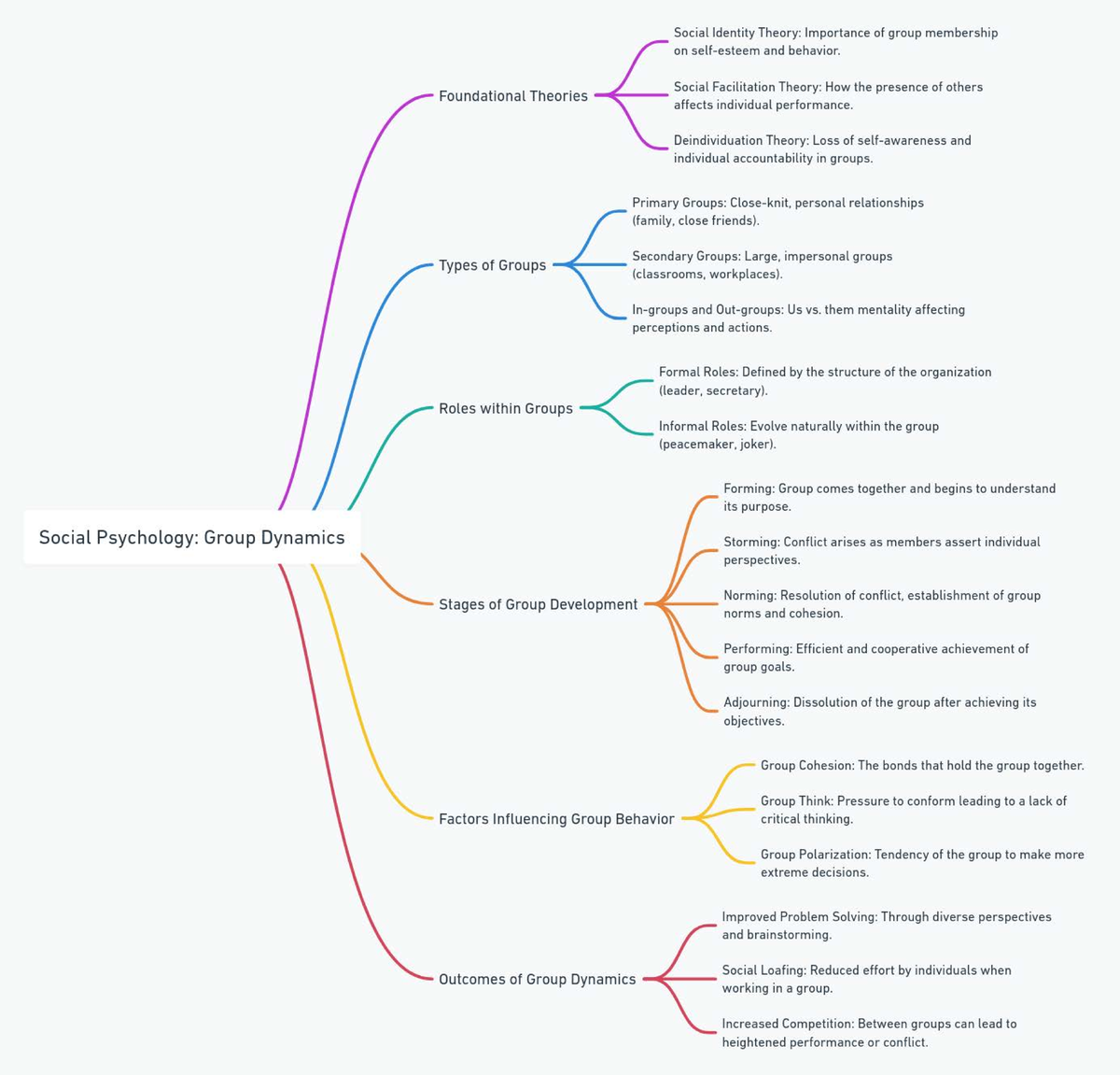 mind map overview of social psychology - group dynamics - Social ...