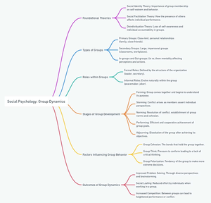 mind map overview of social psychology - Study of how individuals think ...