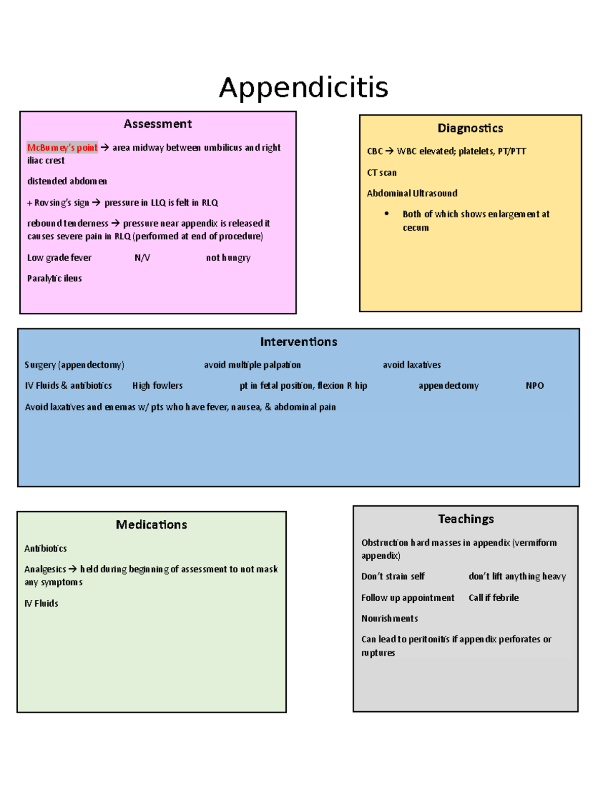 Appendicitis - Lower GI Disorder - Appendicitis Medications Antibiotics ...
