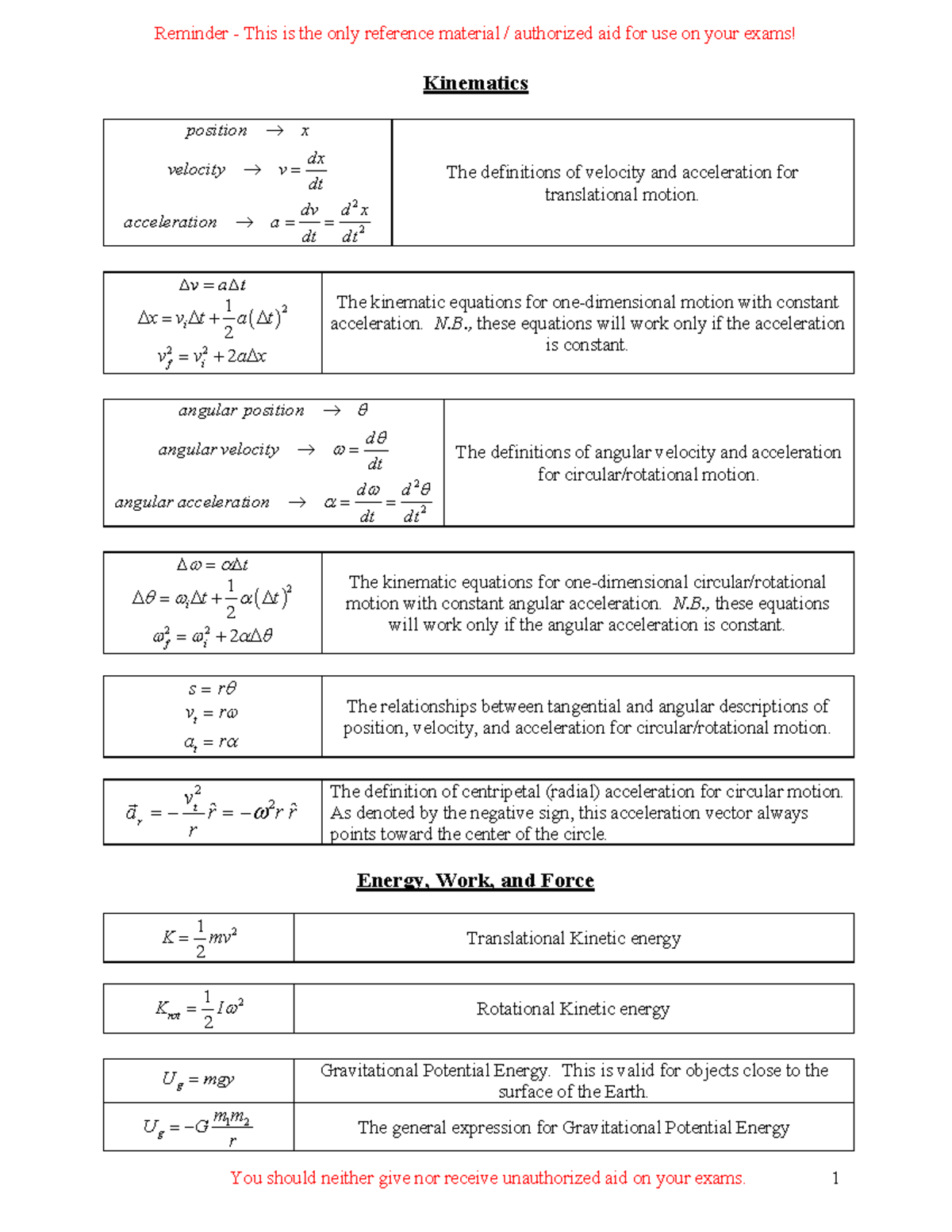 PHSX Formula Sheet - Kinematics 2 2 position x dx velocity v dt dv d x ...