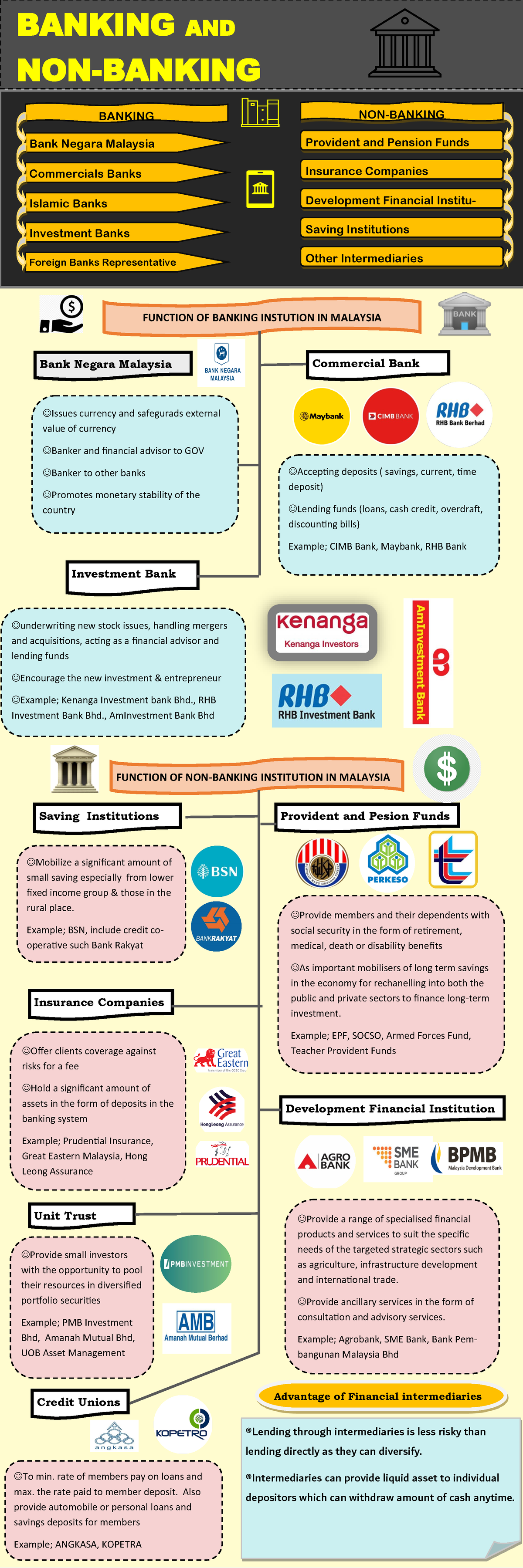 Infographic ECO 531 Banking and Non-Banking - BANKING AND NON-BANKING ...