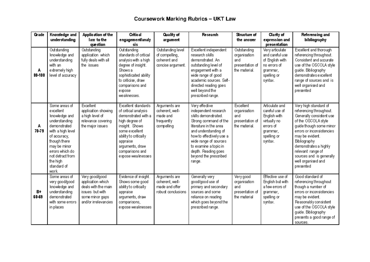 Coursework Rubrics - Coursework Marking Rubrics – UKT Law Grade Knowledge and understanding ...