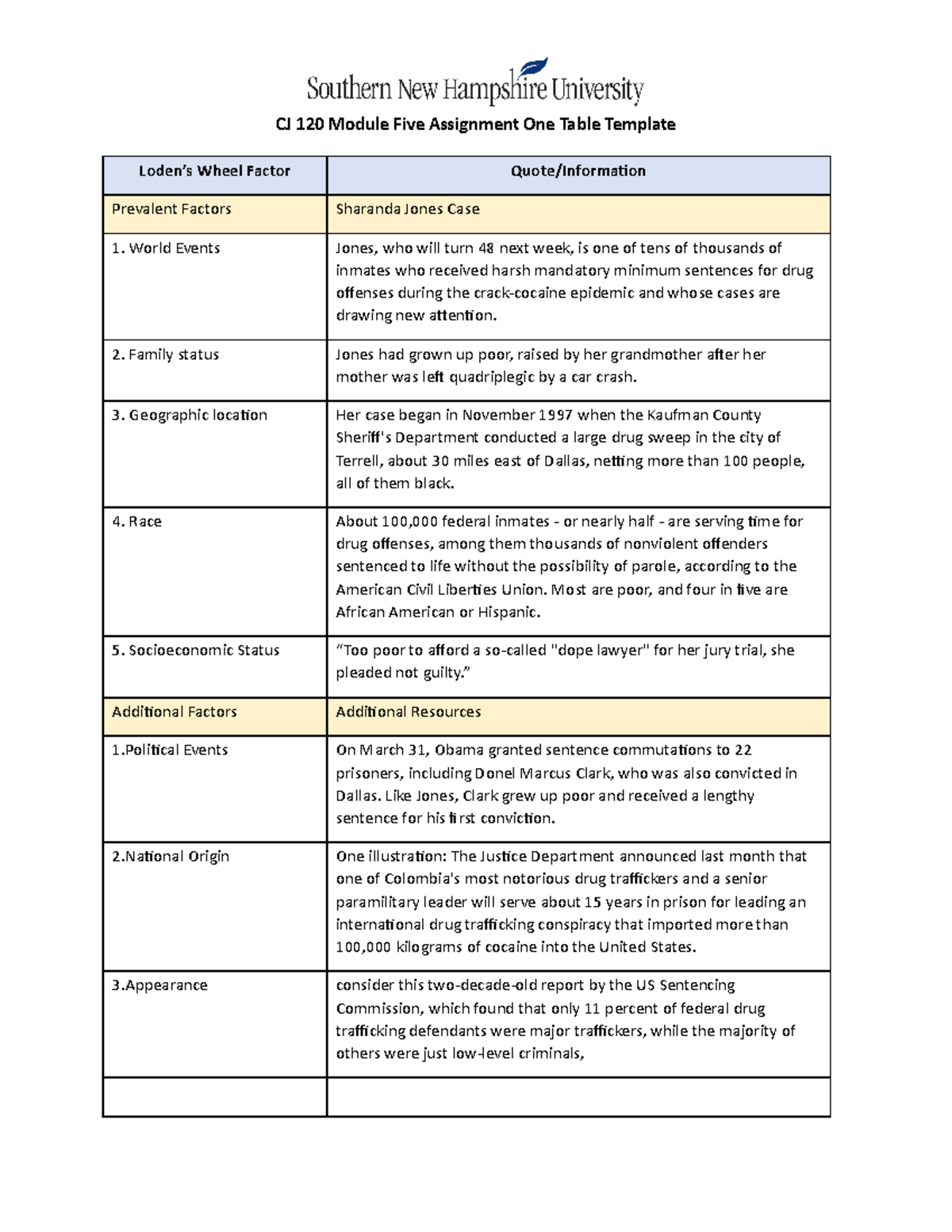 CJ 120 Module Five Assignment One Table Template - CJ 120 Module Five ...