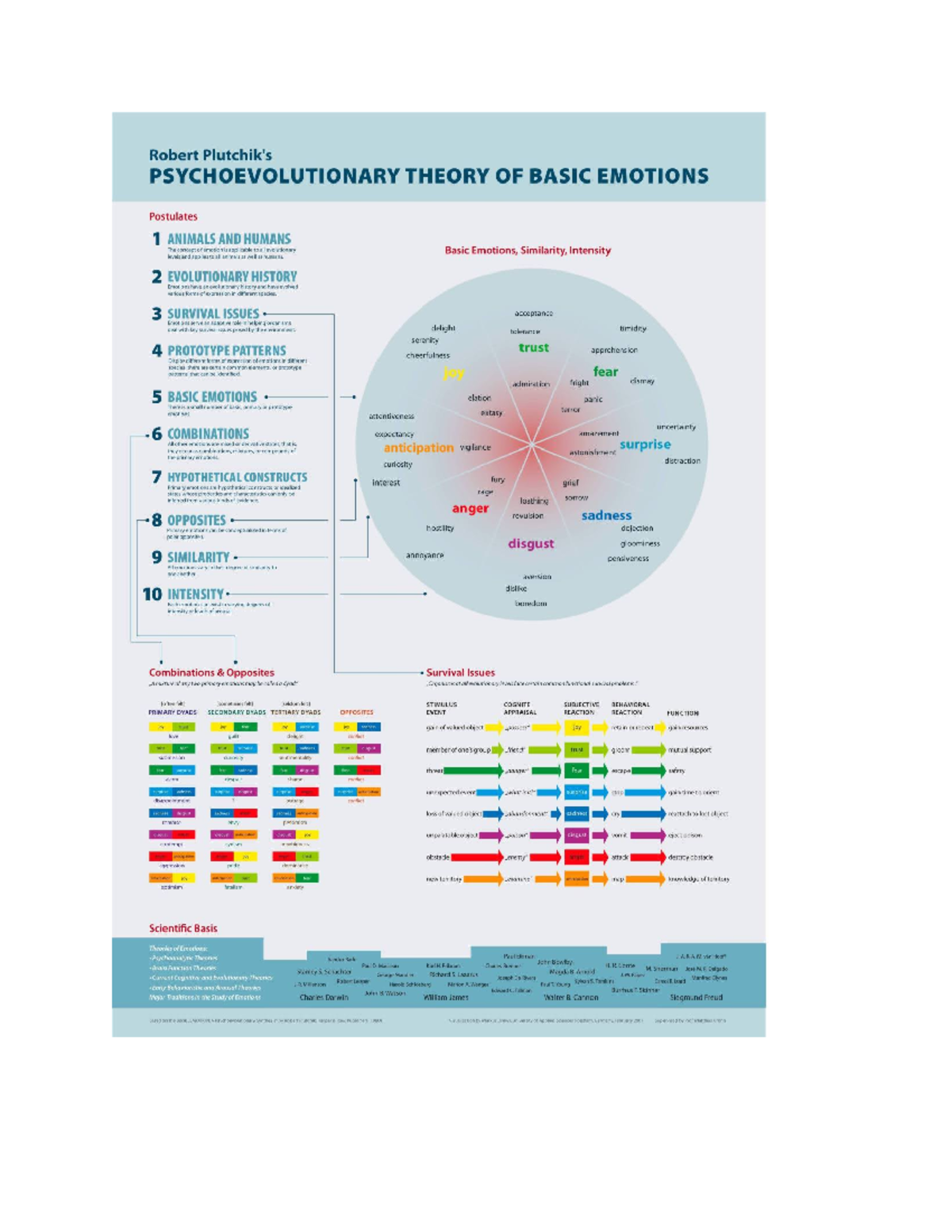 Psychoevolutionary Theory of Basic Emotions - PSYC 72392 - Studocu