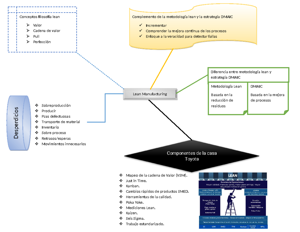 Mapa conceptual - Lean Manufacturing Conceptos filosofía lean Valor Cadena de valor Pull - Studocu