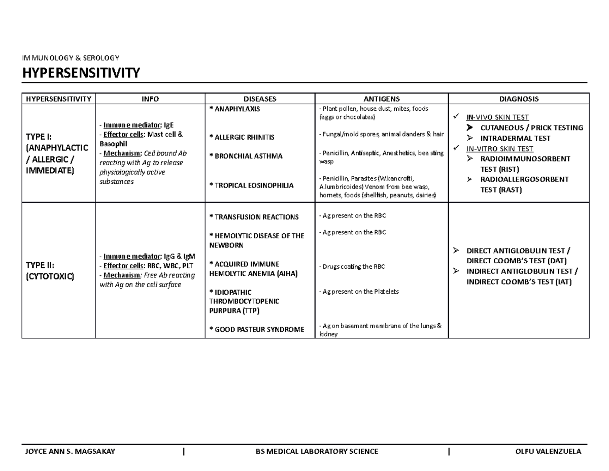 14. Hypersensitivity (Table) - IMMUNOLOGY SEROLOGY HYPERSENSITIVITY ...