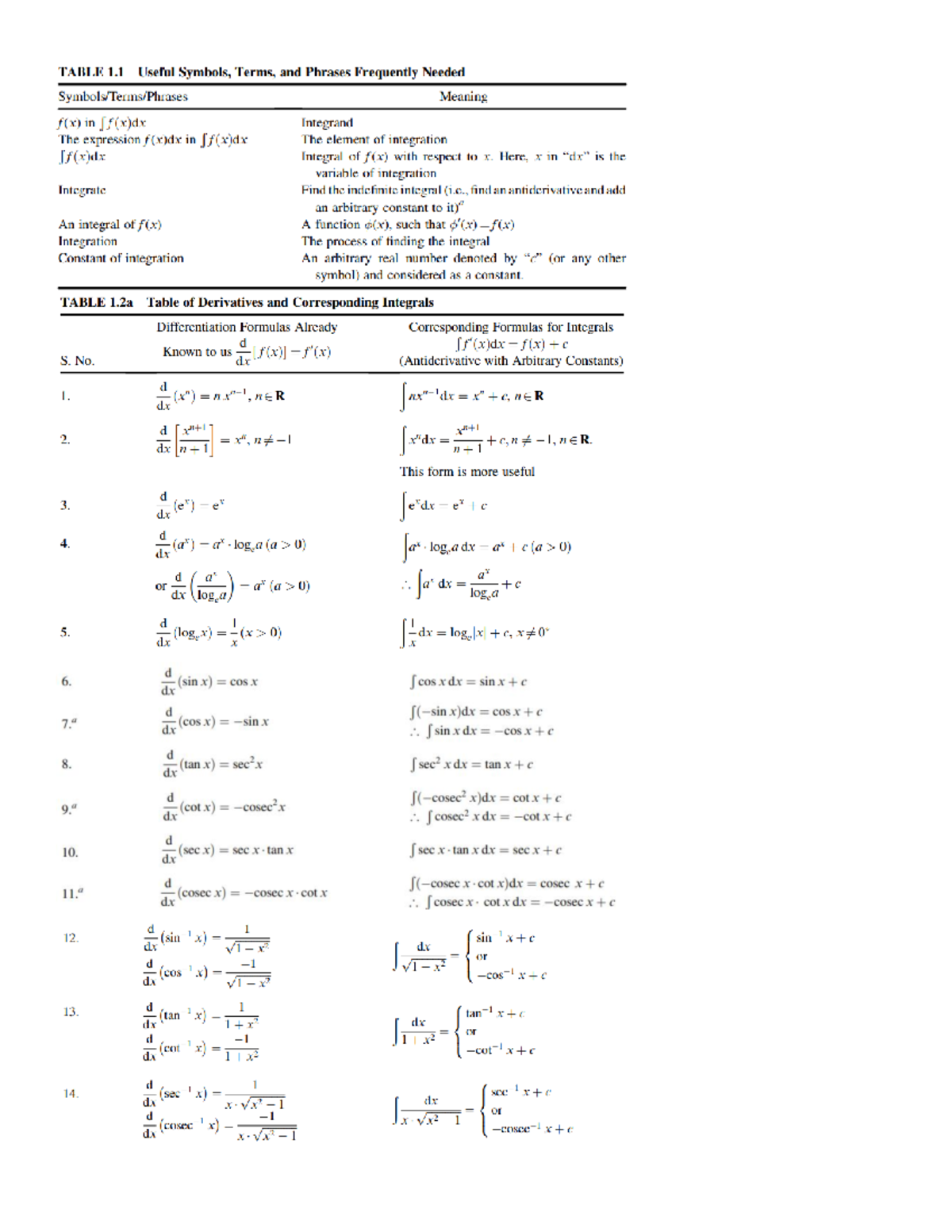 Basic integration notes - TABLE 1 Useful Symbols, Terms, and Phrases ...