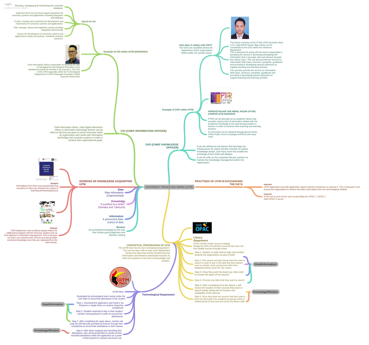 Mindmap CIO,CKO AND Conceptual Progression - UNIVERSITI TEKNOLOGI MARA ...