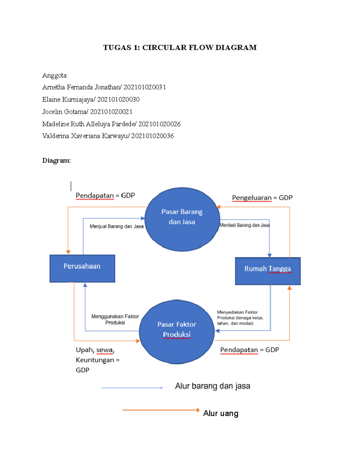 Tugas 1 Circular Flow Diagram - TUGAS 1: CIRCULAR FLOW DIAGRAM Anggota ...
