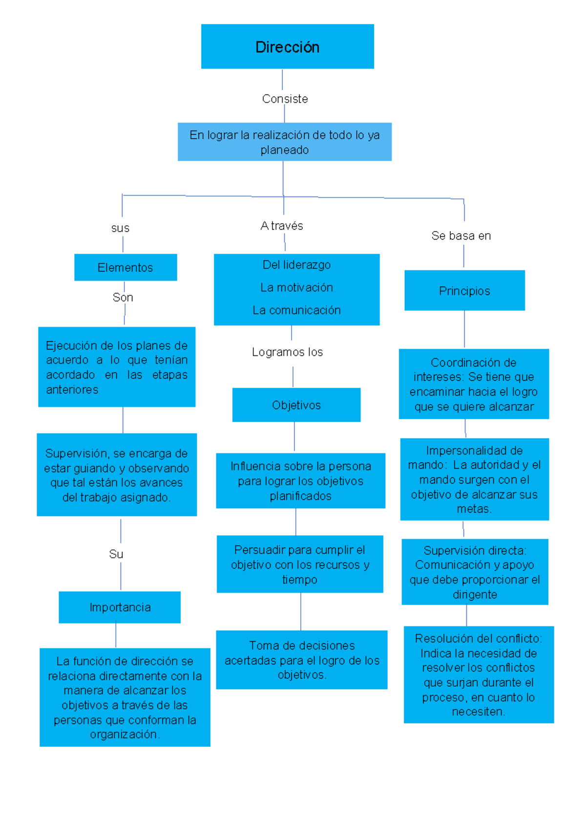 MAPA Conceptual Direccion - Consiste Dirección En lograr la realización ...