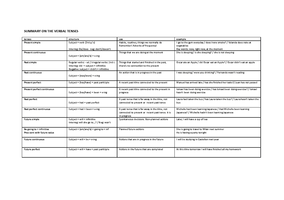 Summary ON THE Verbal Tenses 2022 2023 - SUMMARY ON THE VERBAL TENSES ...