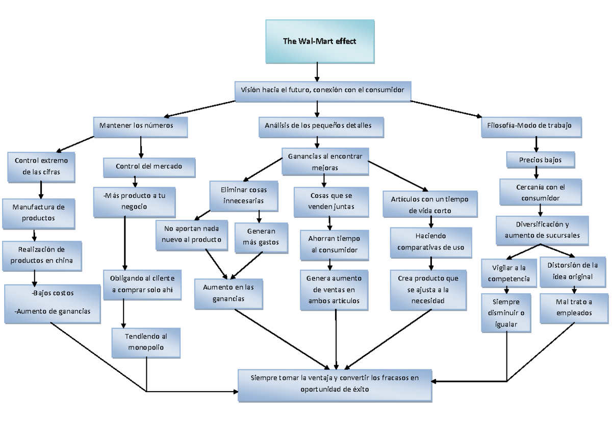Mapa conceptual-resumen de libro The walmart effect - The Wal-Mart ...