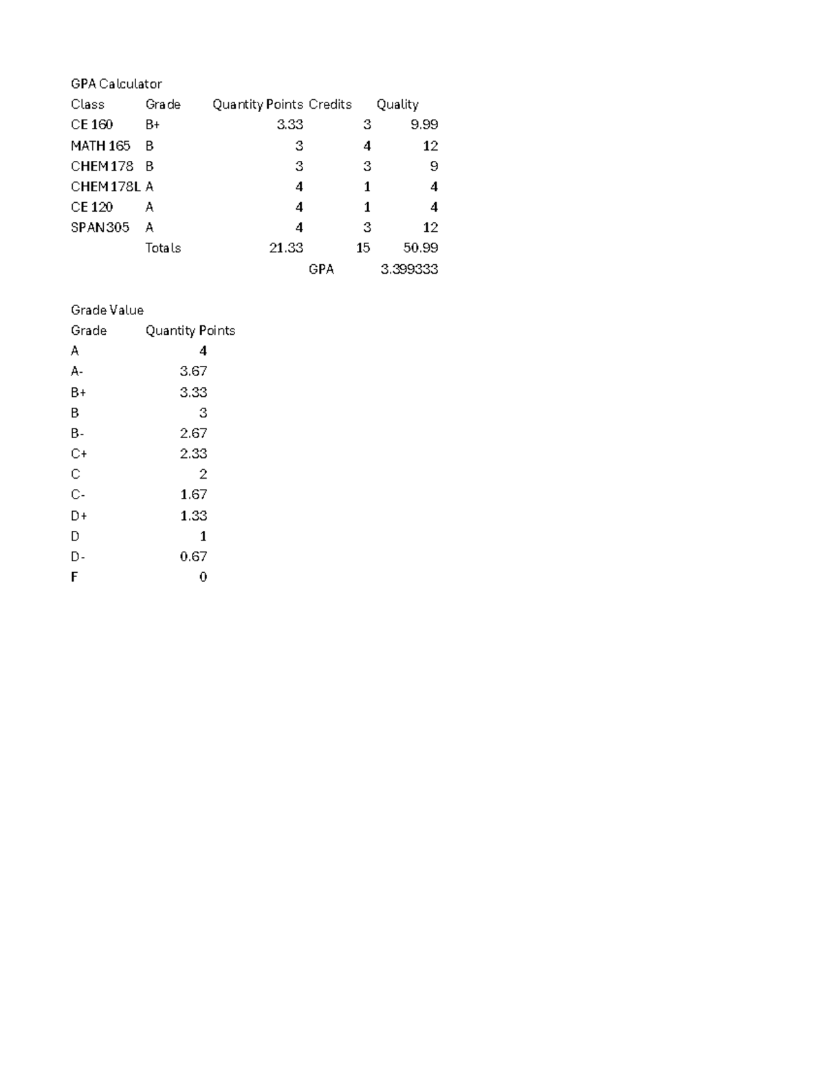 CE 160 - Homework 10 - GPA Calculator Grade Value CE 160 B+ 3 3 9 ...