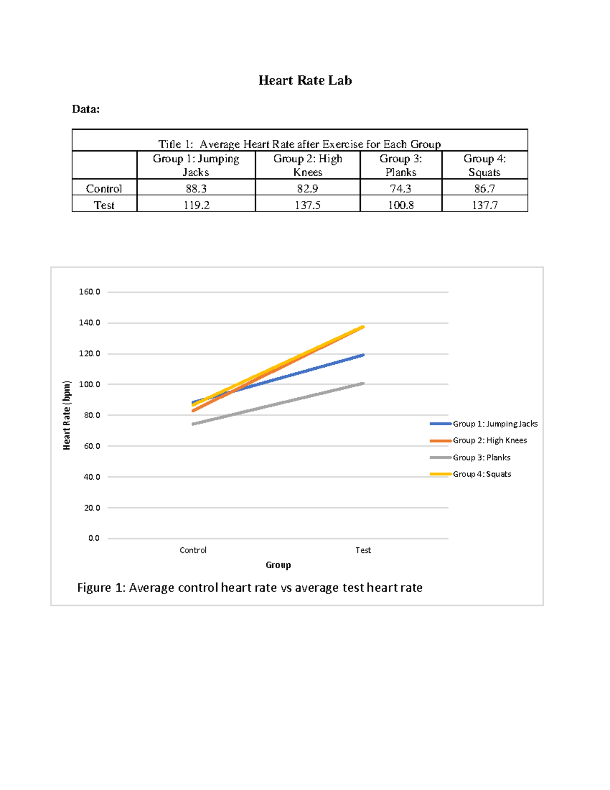 BIOL1500 Heart Rate Lab - Heart Rate Lab Data: Title 1: Average Heart ...