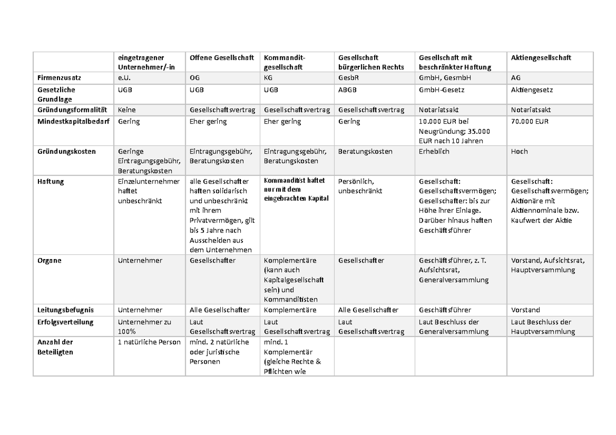 Übersicht von den Rechtsformen - eingetragener Unternehmer/-in Offene ...