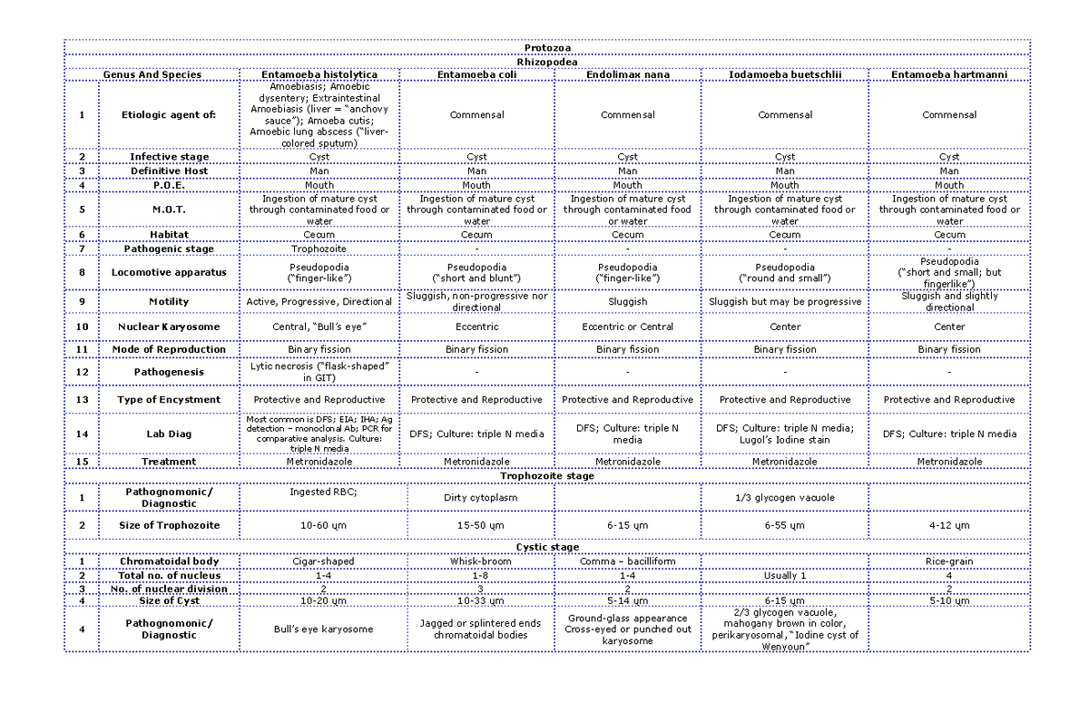 Parasite List in Tabulated Form - Protozoa Rhizopodea Genus And Species ...
