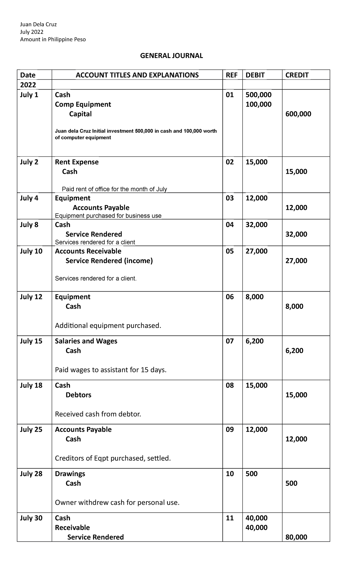 Sample- General- Journal - Juan Dela Cruz July 2022 Amount in ...