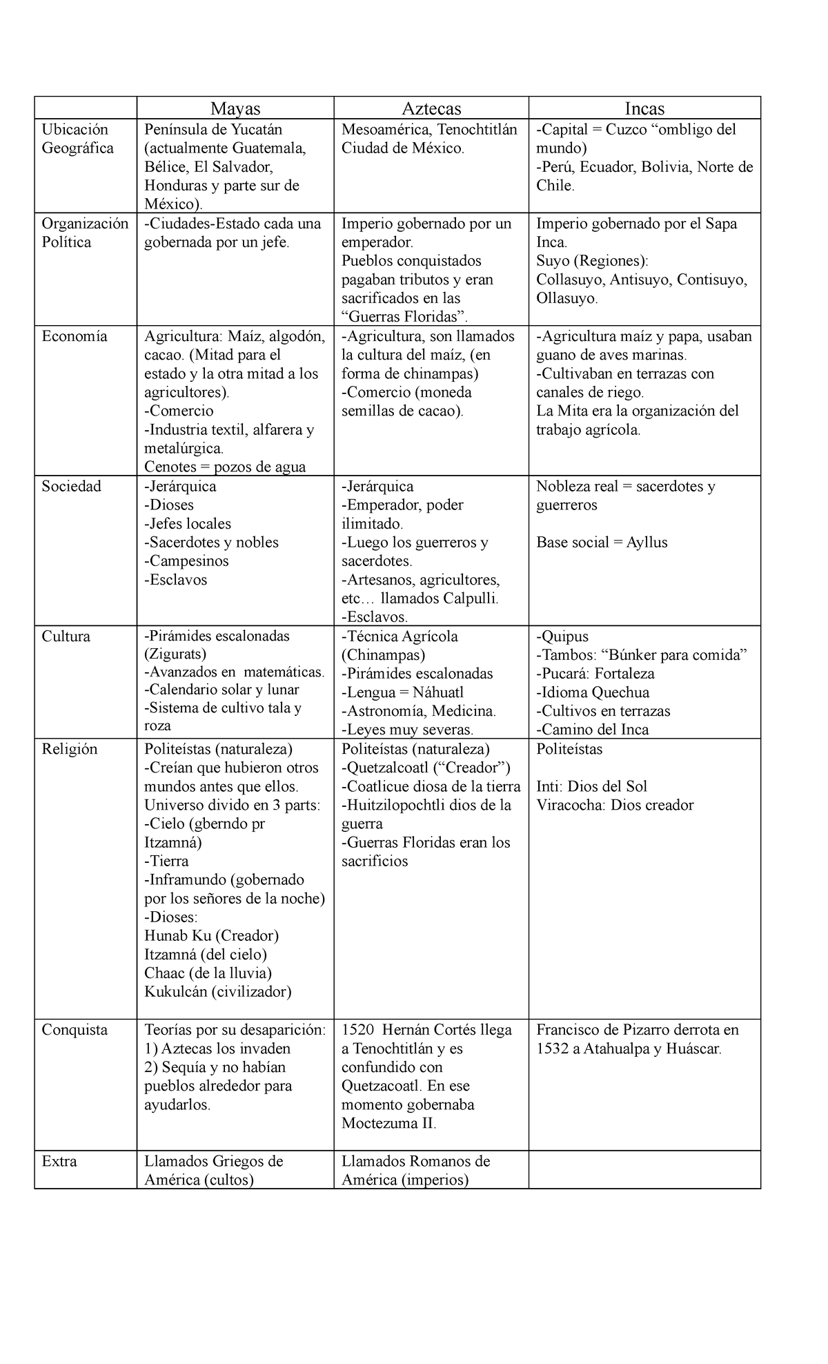 Mayas Aztecas incas cuadro - Mayas de (actualmente Guatemala, El ...