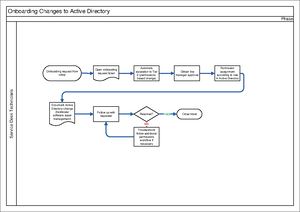 It Active Directory Standard Operating Procedure - Active Directory ...