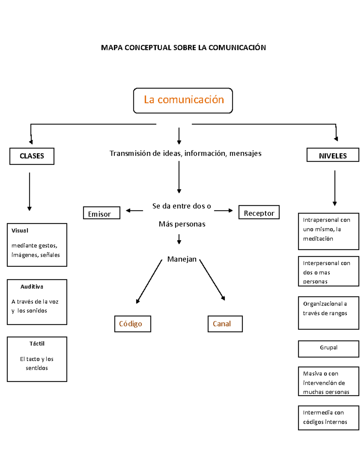 Mapa conceptual sobre la comunicacion - MAPA CONCEPTUAL SOBRE LA COMUNICACIÓN Transmisión de ...