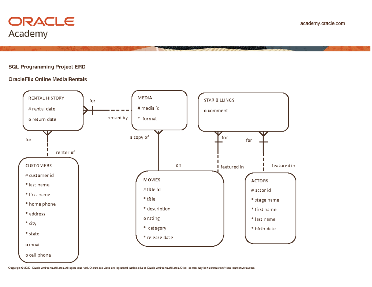 Oracle Flix Project ERD - Copyright © 2020 , Oracle and/or its ...
