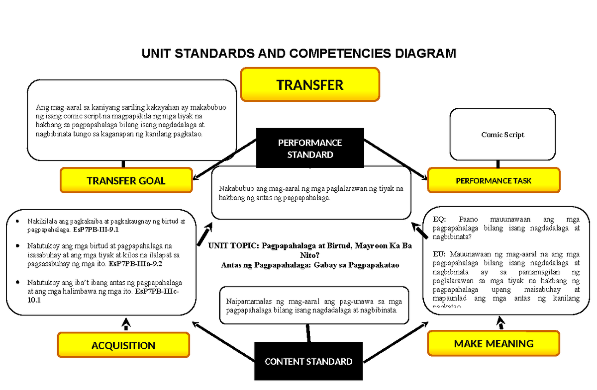ESP Unpacking - UNIT STANDARDS AND COMPETENCIES DIAGRAM TRANSFER ...