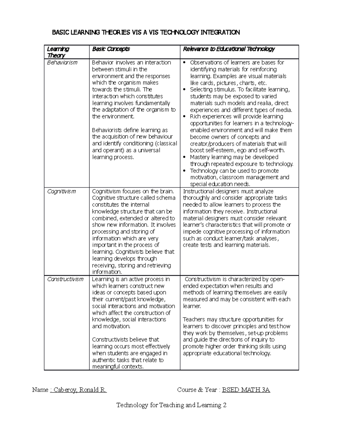 Caberoy, Ronald R. TTL2 Activity 1-3 - BASIC LEARNING THEORIES VIS A VIS TECHNOLOGY INTEGRATION ...