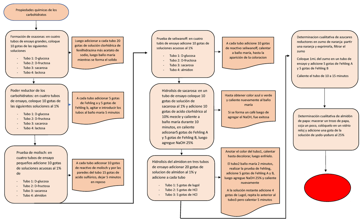 Propiedades de carbohidratos - Poder reductor de los carbohidratos: en ...