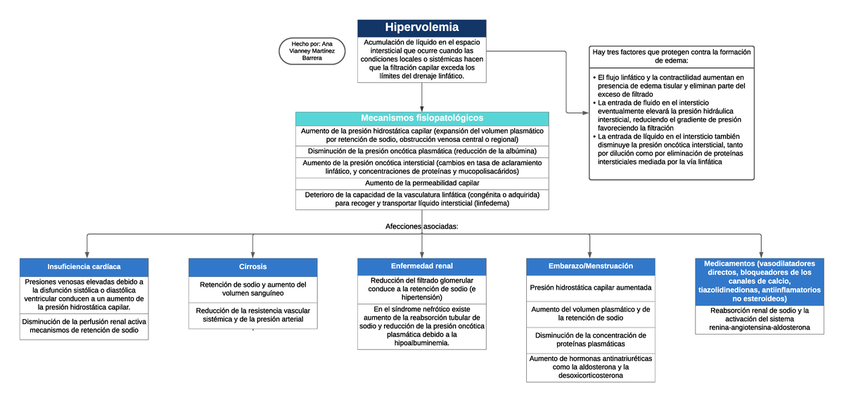 Hipervolemia/Edema - Hay tres factores que protegen contra la formación ...