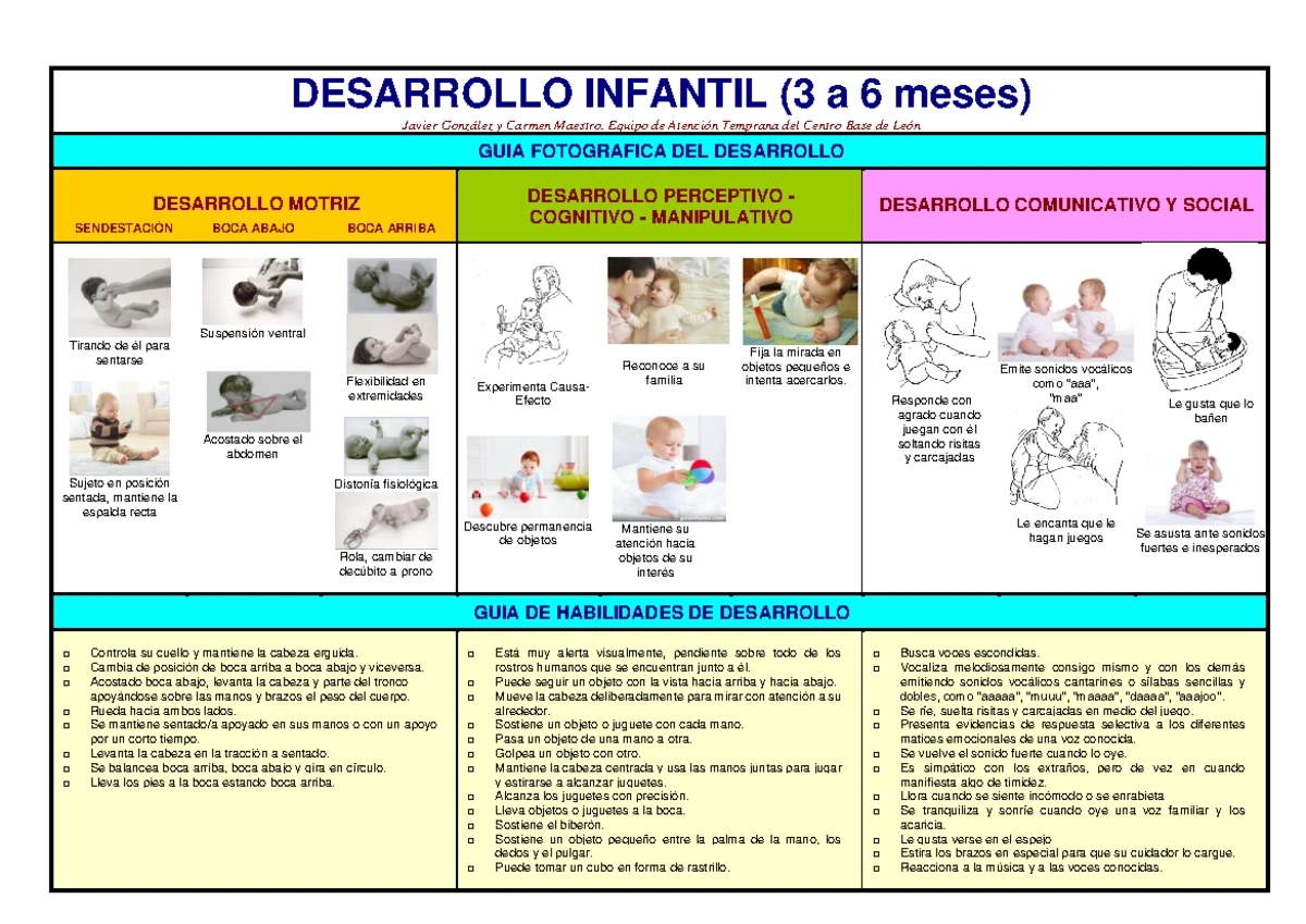 Hitos DEL Desarrollo - Nivel FonolóGICO, trabajo grupal - Love Día Mes ...