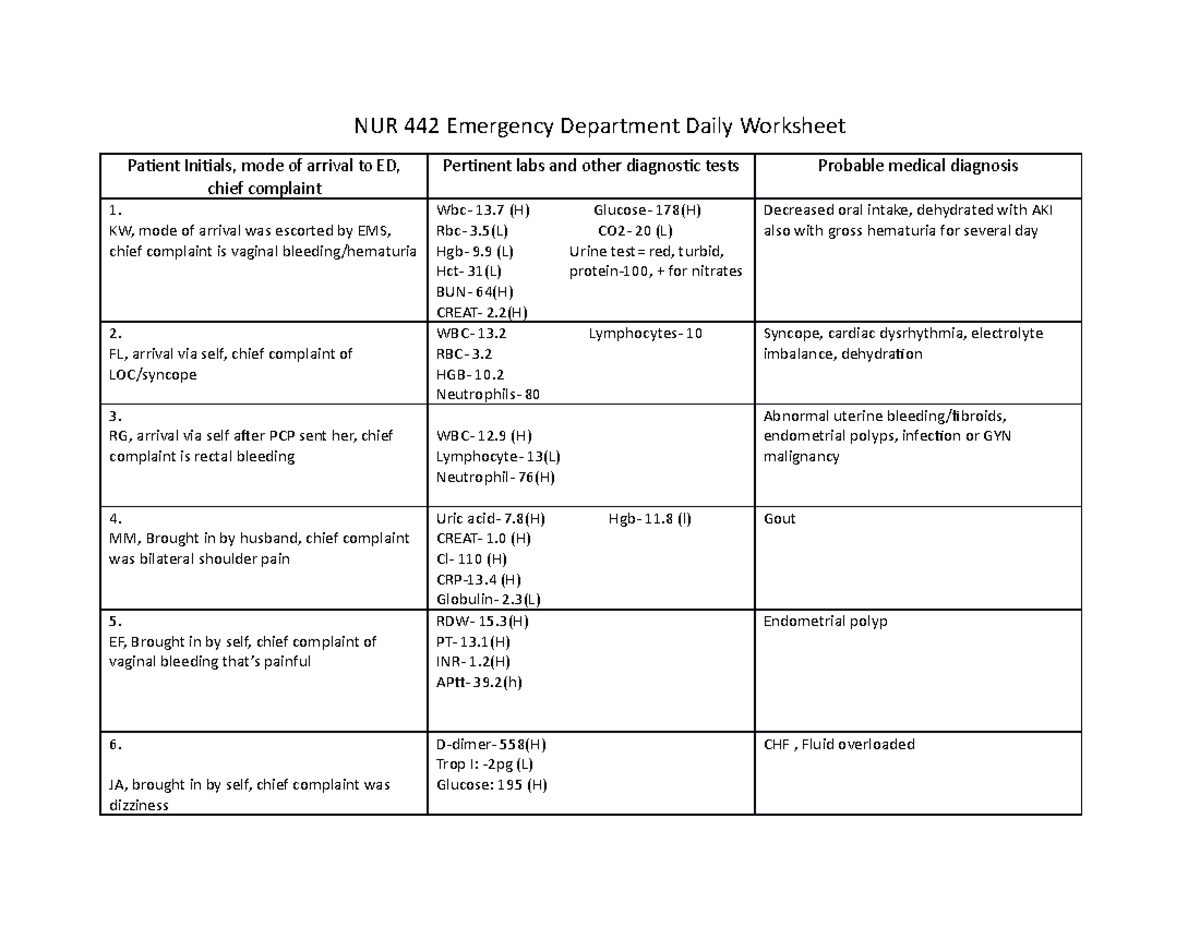 ED Daily Worksheet - assignment - NUR 442 Emergency Department Daily ...