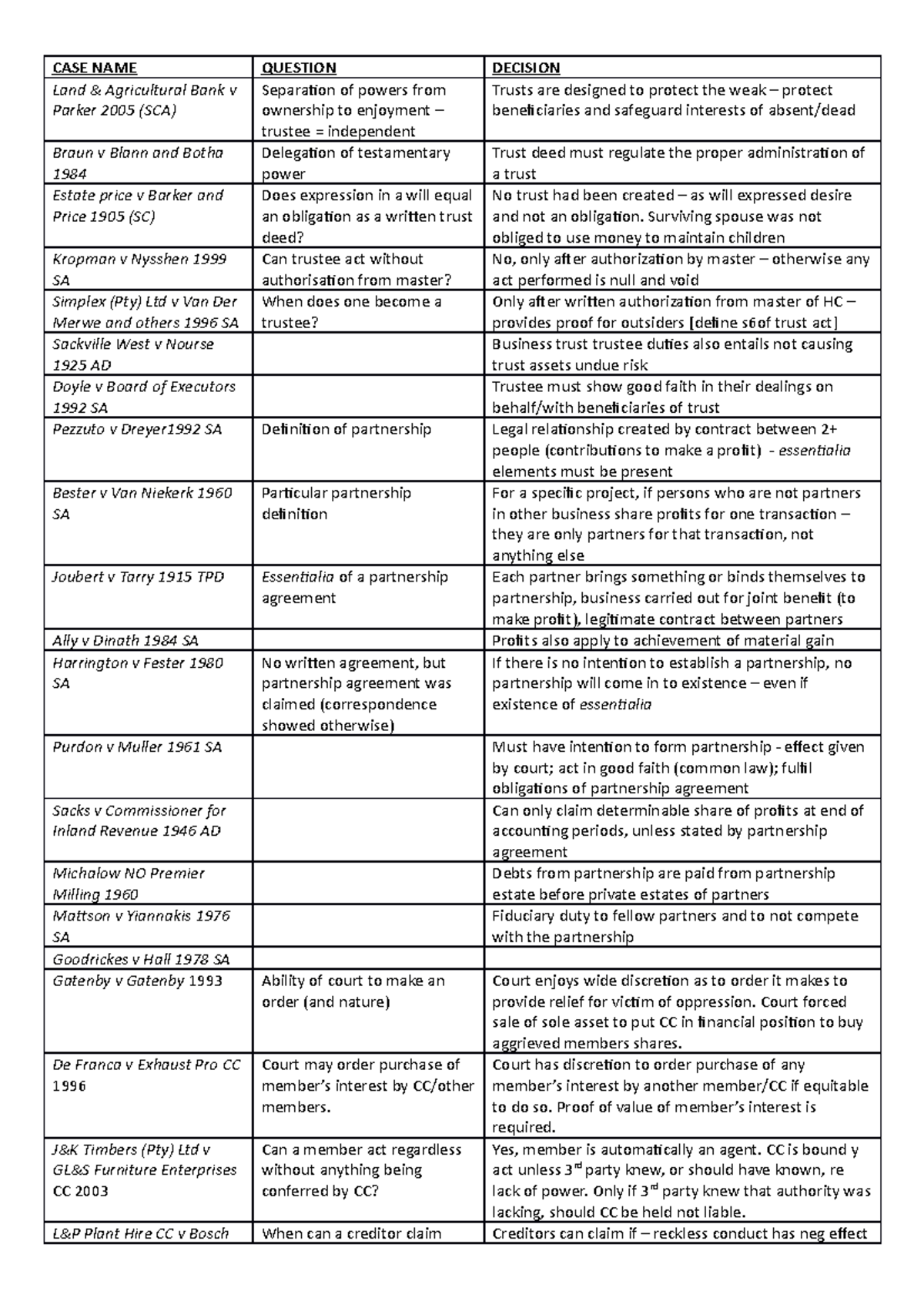 Case Summaries (Brief - all mentioned cases) - CASE NAME QUESTION ...