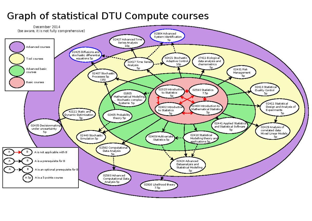 Course Graph 2 - Graph of statistical DTU Compute courses December 2014 ...