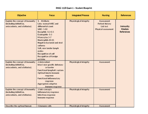 2539 FInal Exam Blueprint Notes - Final Exam Fall 2021 Obj# Focus NCLEX ...