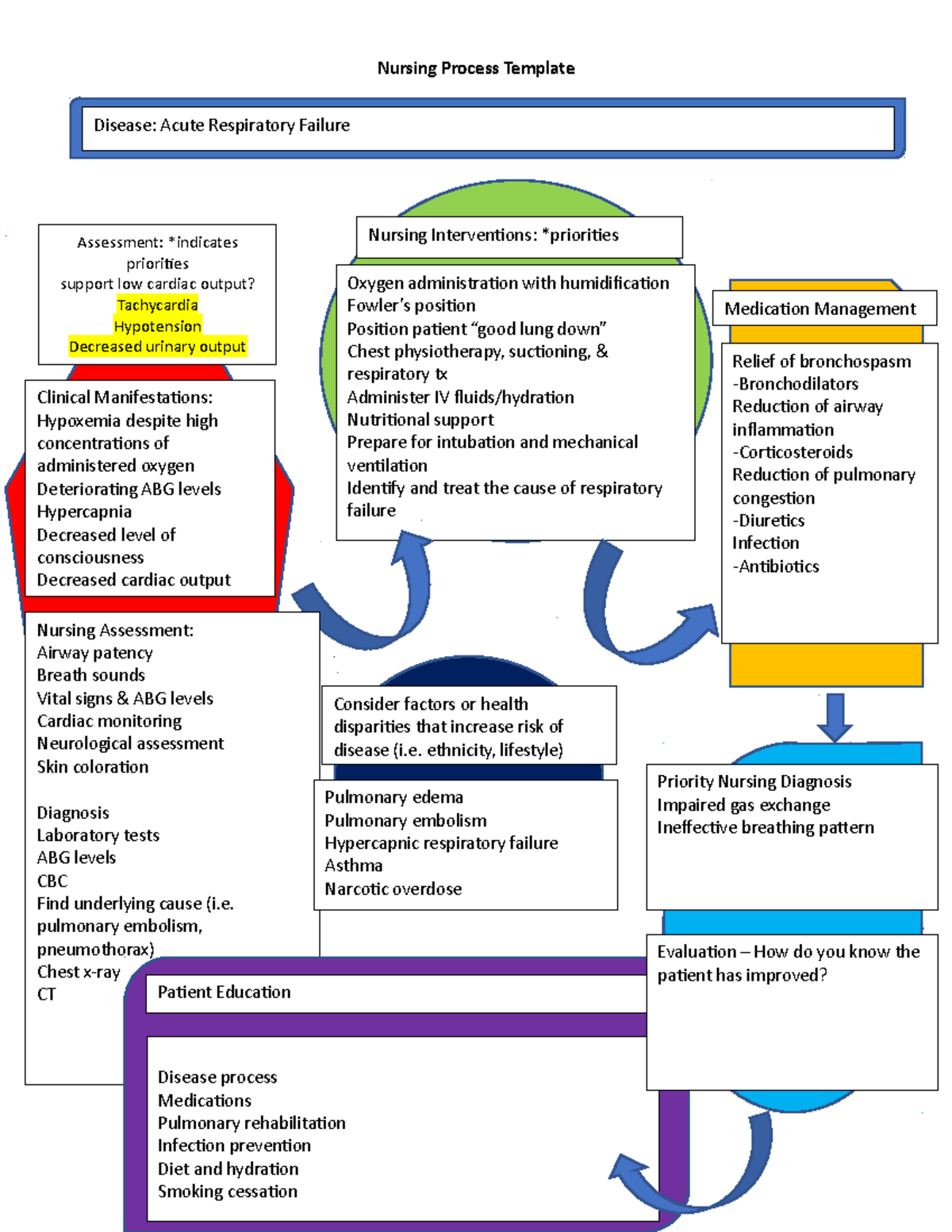 Nursing Process Template - Acute Respiratory Failure - Nursing Process ...