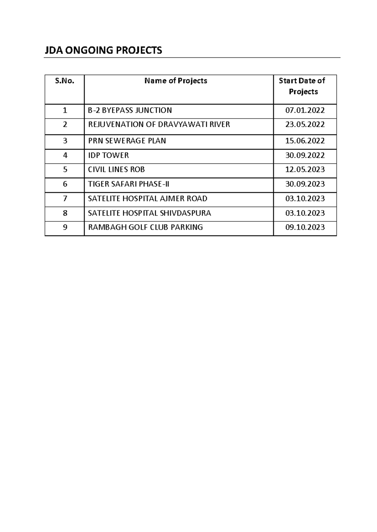 ALL Ongoing Projects JDA - JDA ONGOING PROJECTS S. Name of Projects ...